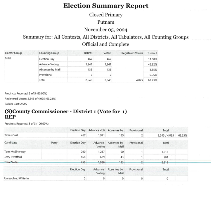 Past Election Results and Notices – Putnam County Board of Elections ...